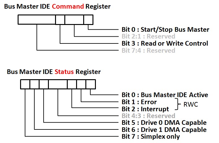 Martin's Coding Note: IDE (Integrated Drive Electronics) controller