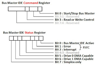 Martin's Coding Note: IDE (Integrated Drive Electronics) controller