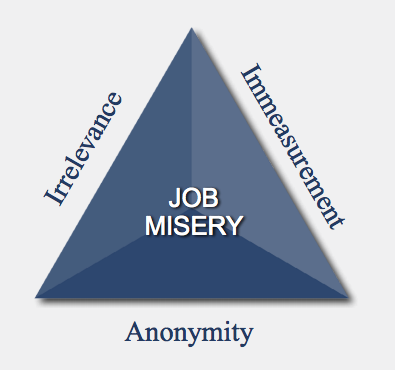 SaikoTroid: Patrick Lencioni's The Three Signs of a Miserable Job