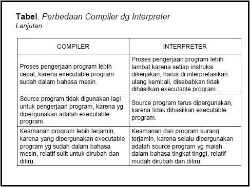 Godeliva Dunjane: Perbedaan antara Compiler dengan Interpreter