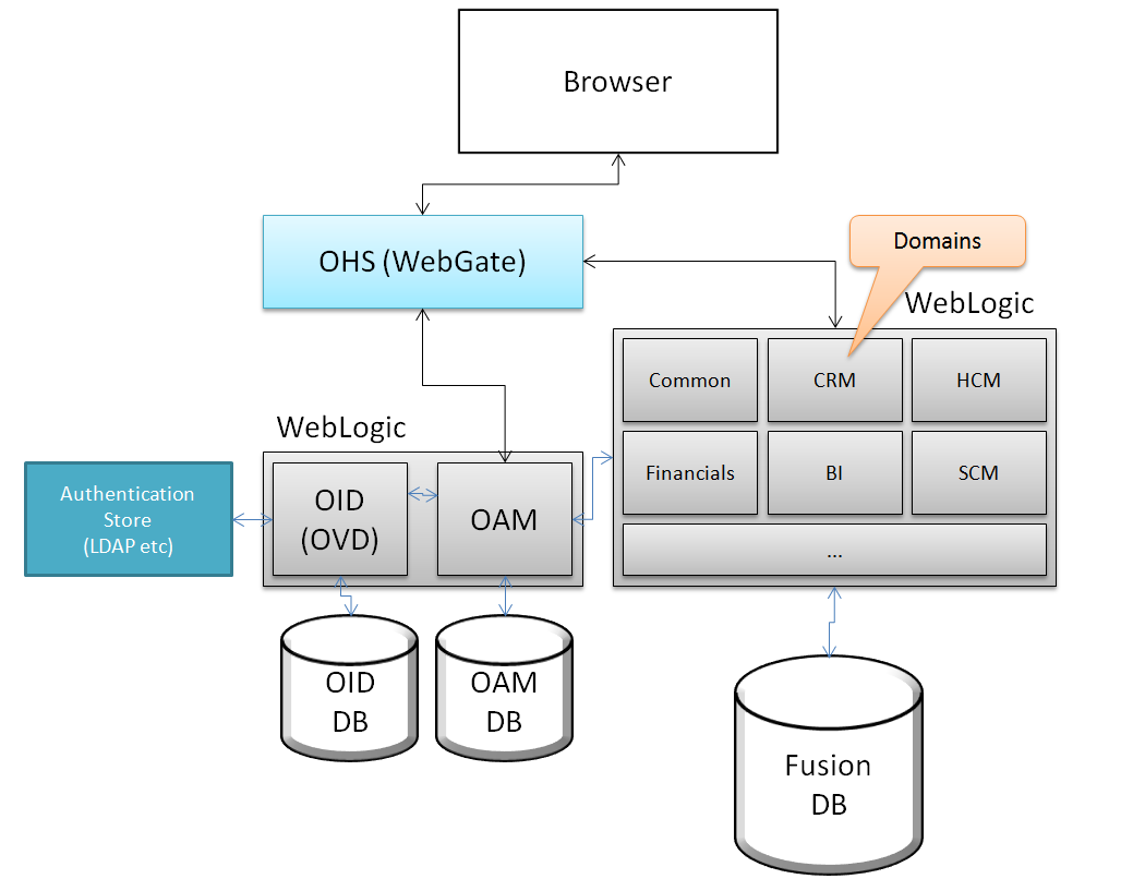 Dinesh Knowledge Planet :Your CRM, MDM & BI Blog.: Deciphering Oracle ...