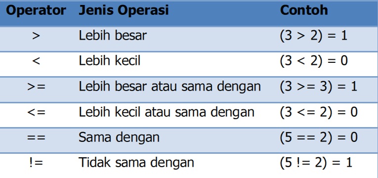 Operator Bahasa Pemrograman C++ | Mustamar Website