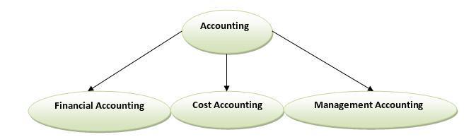 Surprise: Key Notes:- Basic Accounting Terms