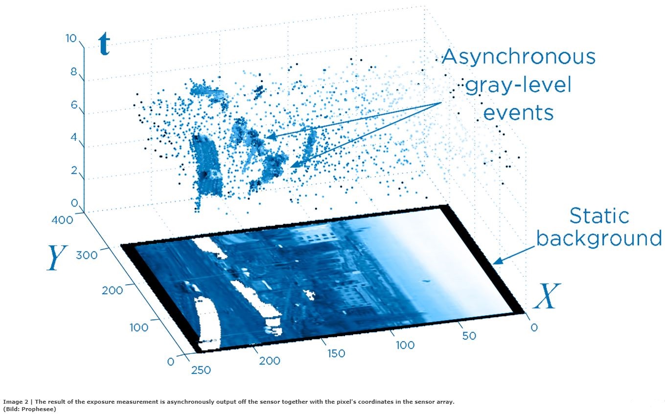 Image Sensors World: Event-Based Vision to Dominate MV Applications?