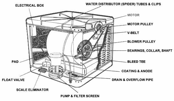 Spud's blog: Evaporative vs Refrigeration cooling