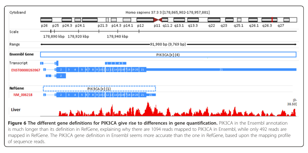 Coding: Difference Between Refseq, Ensembl, UCSC Gene Annotation