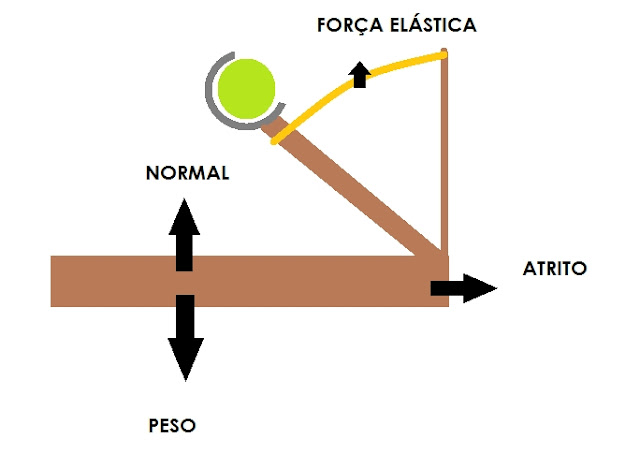 Física em Ação: RELATÓRIO DA CATAPULTA - 1ª PARTE