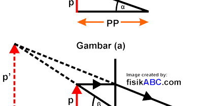 Perbesaran Lup untuk Mata Berakomodasi pada Jarak Tertentu, Rumus ...