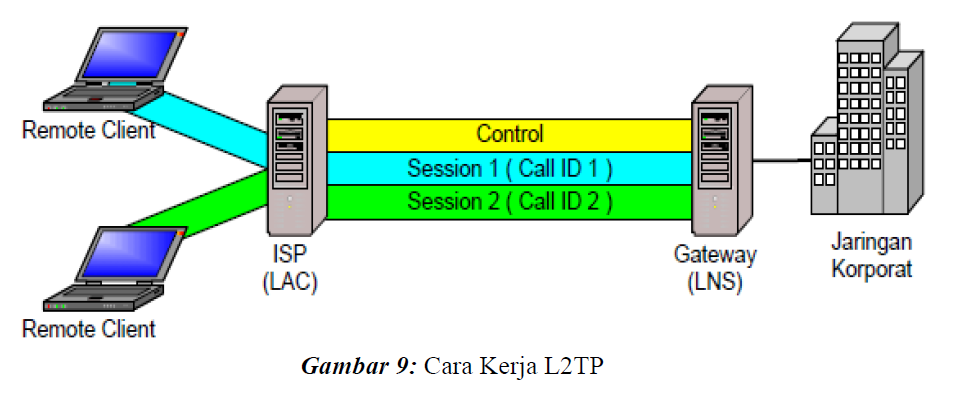 Layer Two Tunneling Protocol (L2TP) | Putra Jatim