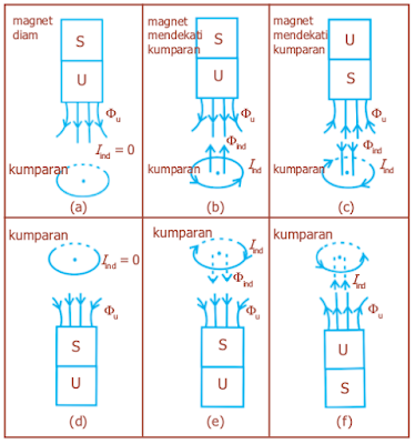 Penjelasan Hukum Faraday dan Lenz tentang GGL Induksi | Ilmu Sains