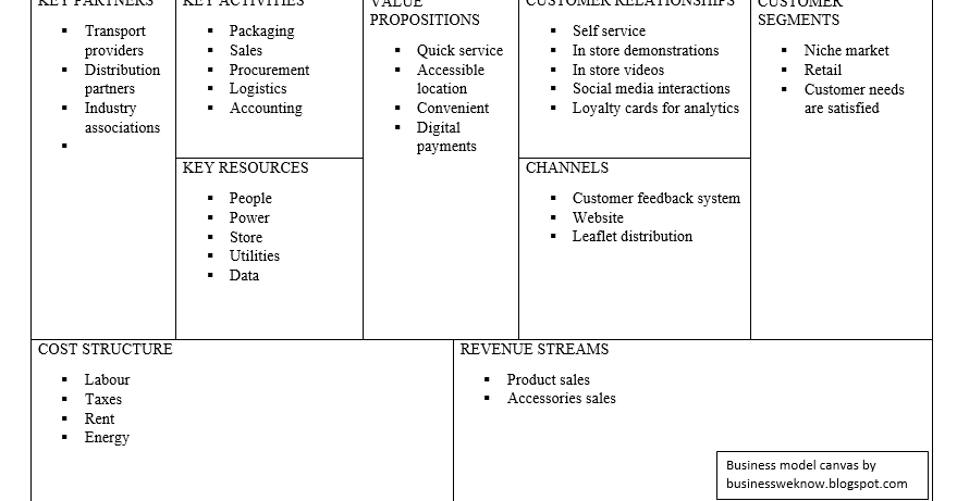 Business Model Canvas Example - Local retail business - BUSINESS WE KNOW