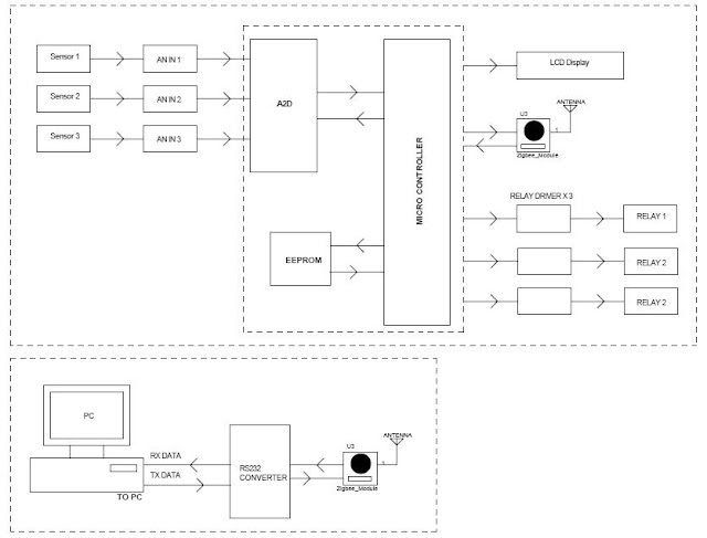 TANMAY: WIRELESS SCADA