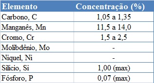 ASTM A128 ☢️ Composição Química {Atualizado em 2022}