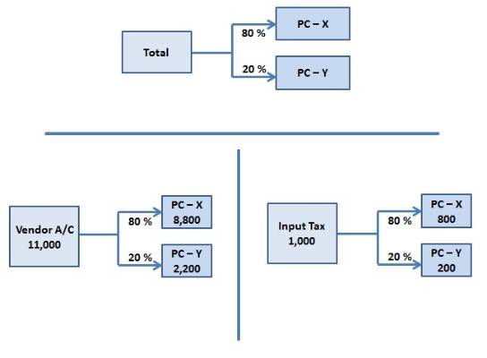 SAP FICO Central: Document Splitting in New General Ledger