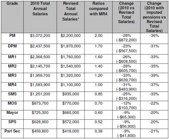 hongjun's Blog: Ministerial Salary Review - Summary