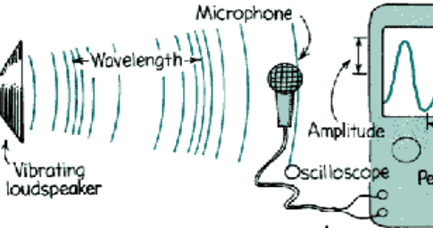 A loudspeaker produces a sound wave of constant frequency. Outline how a cathode-ray ...