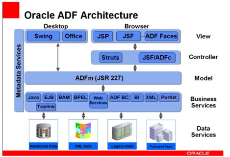 Aprendiendo ADF: Introducción a Jdeveloper y ADF.