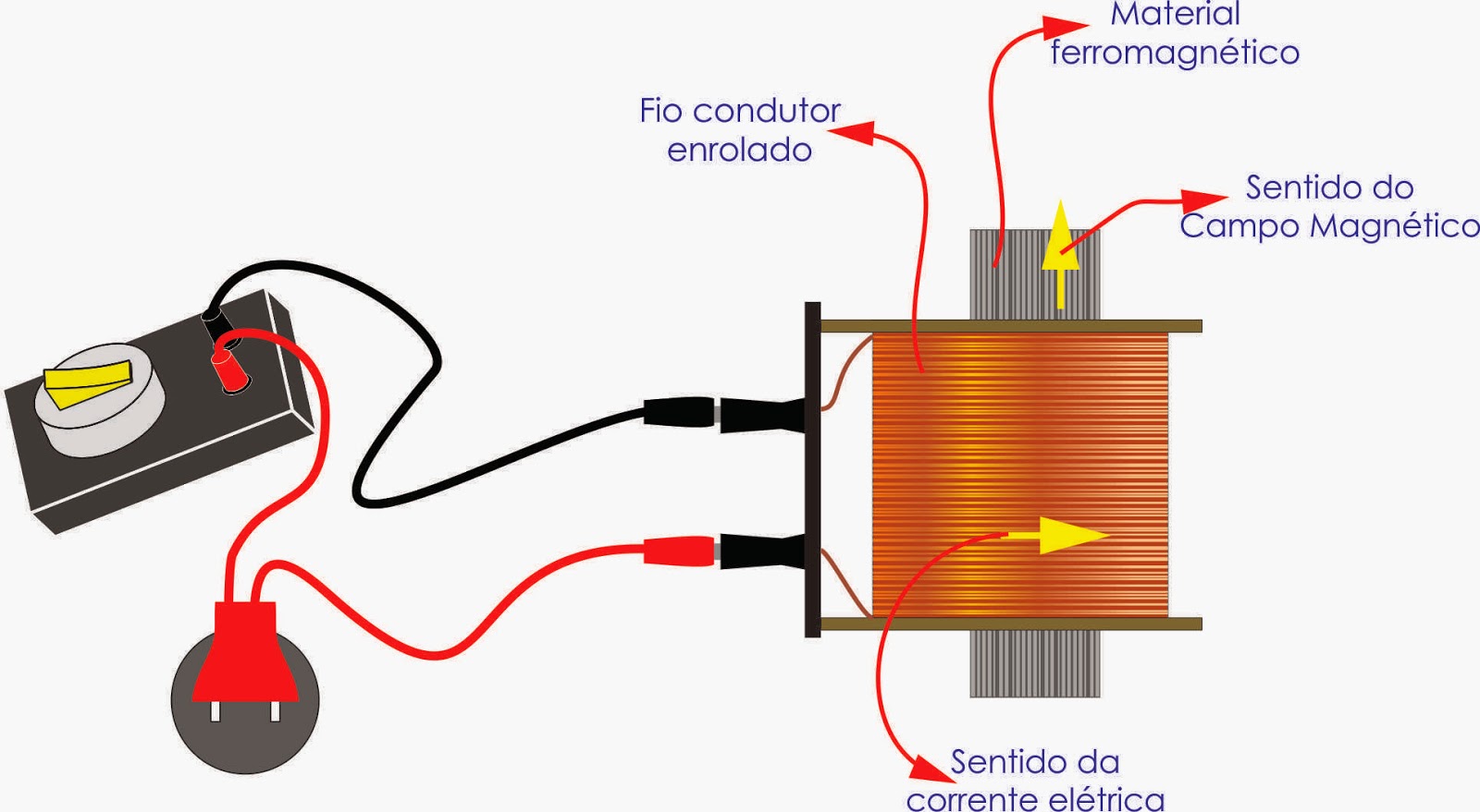 A descoberta de Hans Christian Oersted: Os eletroímãs!