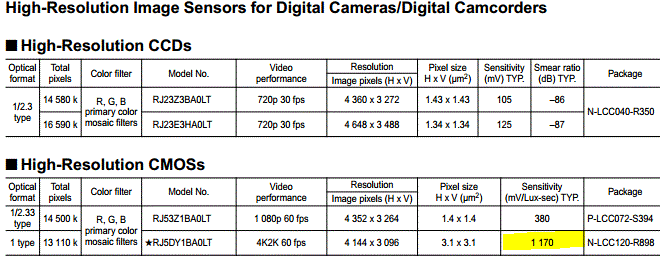 Sharp Announces 1-inch 12MP CMOS Sensor - F4News