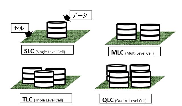 SDカード SLC/MLC/TLCって何？用途別選び方まで