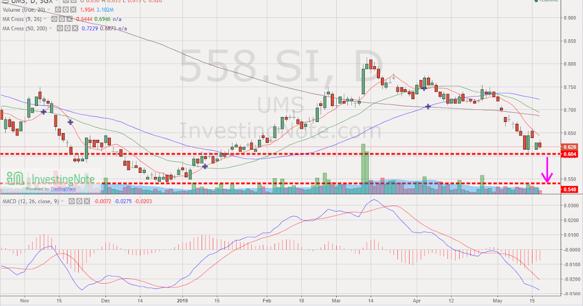 Singapore Shares Information: UMS