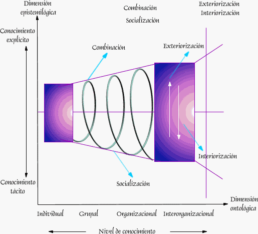 CONOCIMIENTO EXPLÍCITO: ESPIRAL DE CREACIÓN DE CONOCIMIENTO