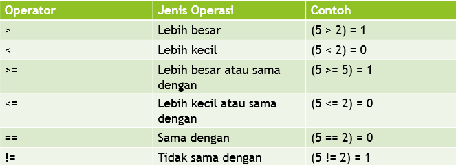Operator Binary ( Operator Aritmatika, Operator Logika, Operator ...