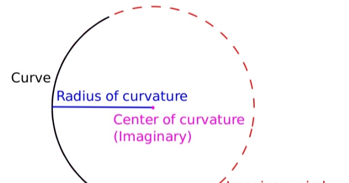 Curvature ~ Easy to understand maths