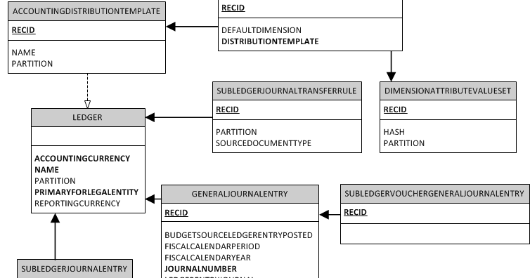 Entity Relationship diagram of General Ledger in MSD Ax 2012