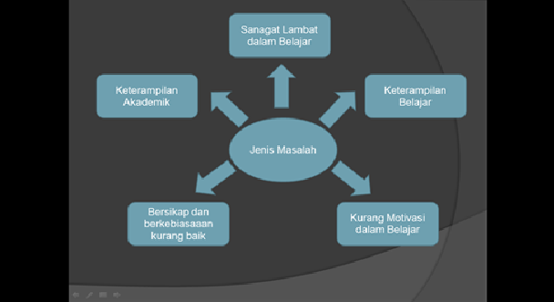 Teori Belajar dan Pembelajaran: Taksonomi Bloom dan Konsep Permasalahan ...