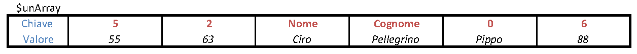 Lavori E Lavoretti Introduzione Al Php Gli Array Inizializzare Parte 12