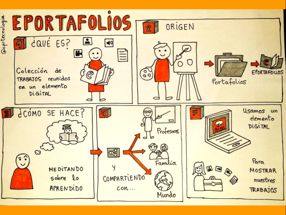 TECNOENSEÑANDO: Cómo Introducir el Portafolio Digital en Clase