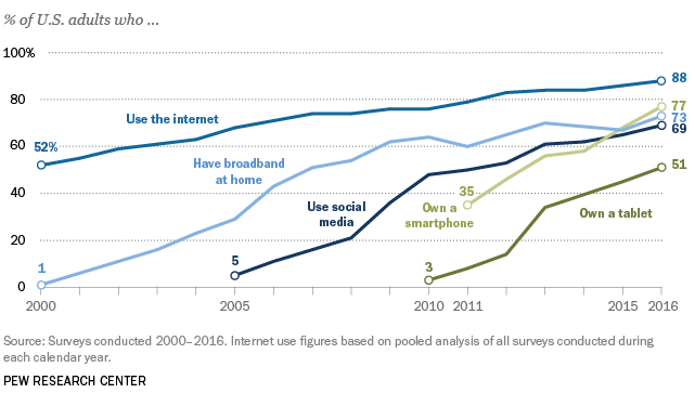 Account Planning Toolkit: [Chart] The evolution of digital technology ...