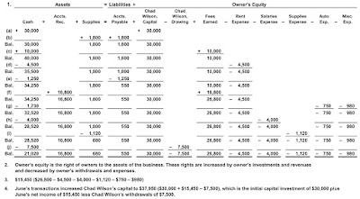 Accounting Questions and Answers: PR 1-1A Transactions