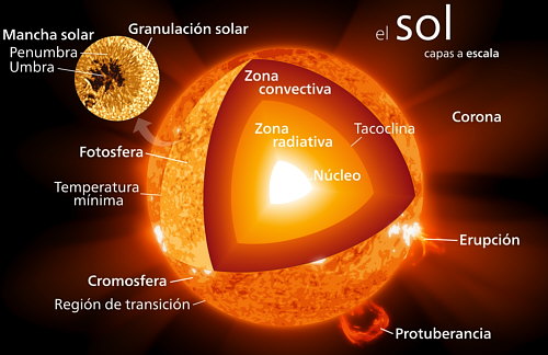 El gran universo el sol: Estructura y composición del Sol