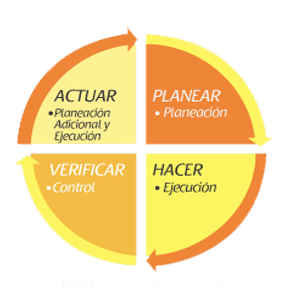 TODO SOBRE CALIDAD DEL SOFTWARE: EL CICLO PHVA