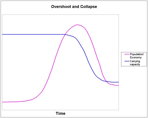 Watergate: Limits to Growth (1) Overshoot