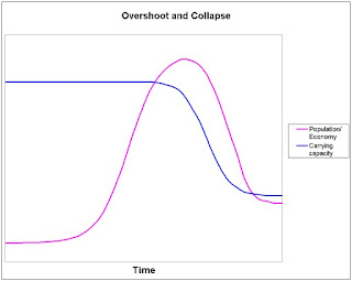 Watergate: Limits to Growth (1) Overshoot