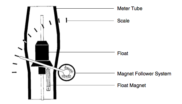 How a Rotameter (Variable Area Flowmeter) Works | The TECO Process ...