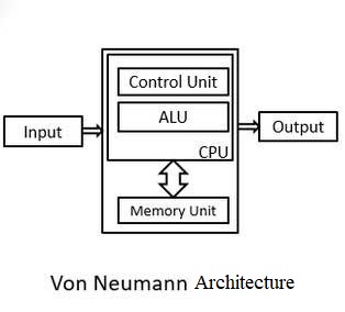John Von Neumann Computer Architecture