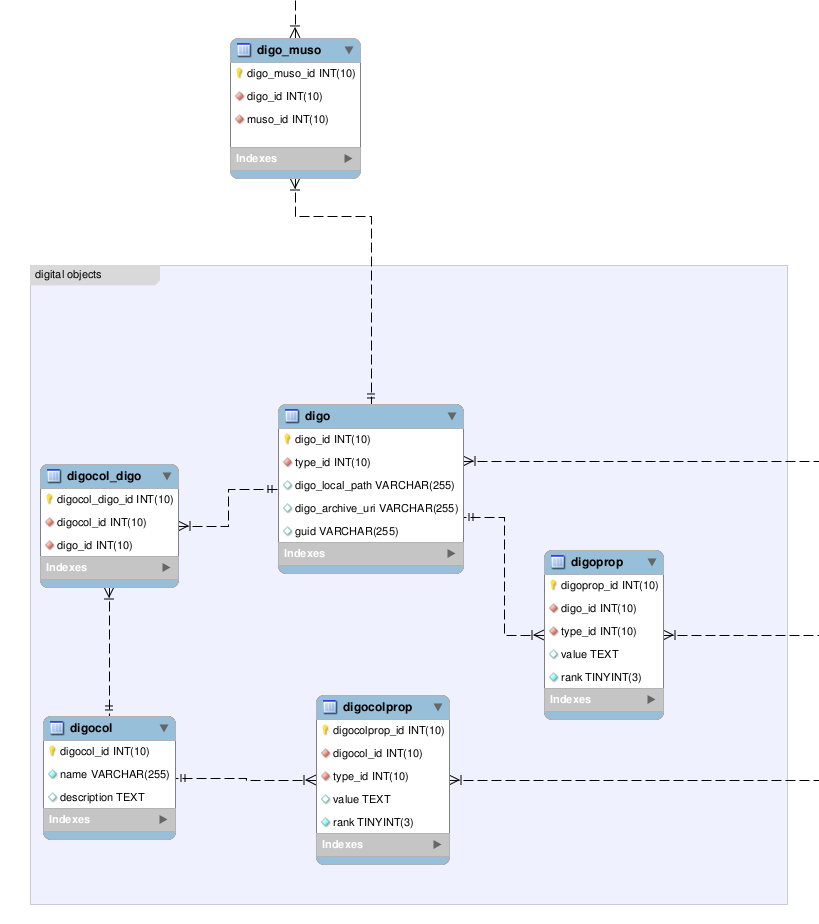 Jamie's Museum Informatics Blog: GULO: Museum Databases as a Collection ...