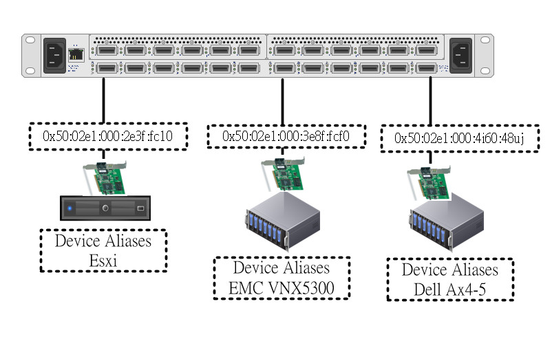古之技術必有師。: S小魚仔S Fibre Channel SAN Switches 基礎概念