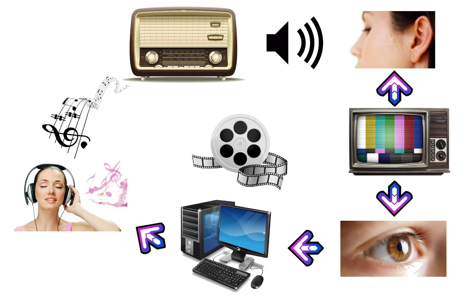 Collage de Imagenes - Sentidos que intervienen en los medios audiovisuales