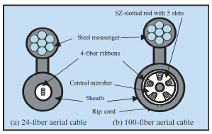 FIBER OPTIC: JENIS DAN MACAM KABEL SERAT OPTIK (FIBER OPTIC)