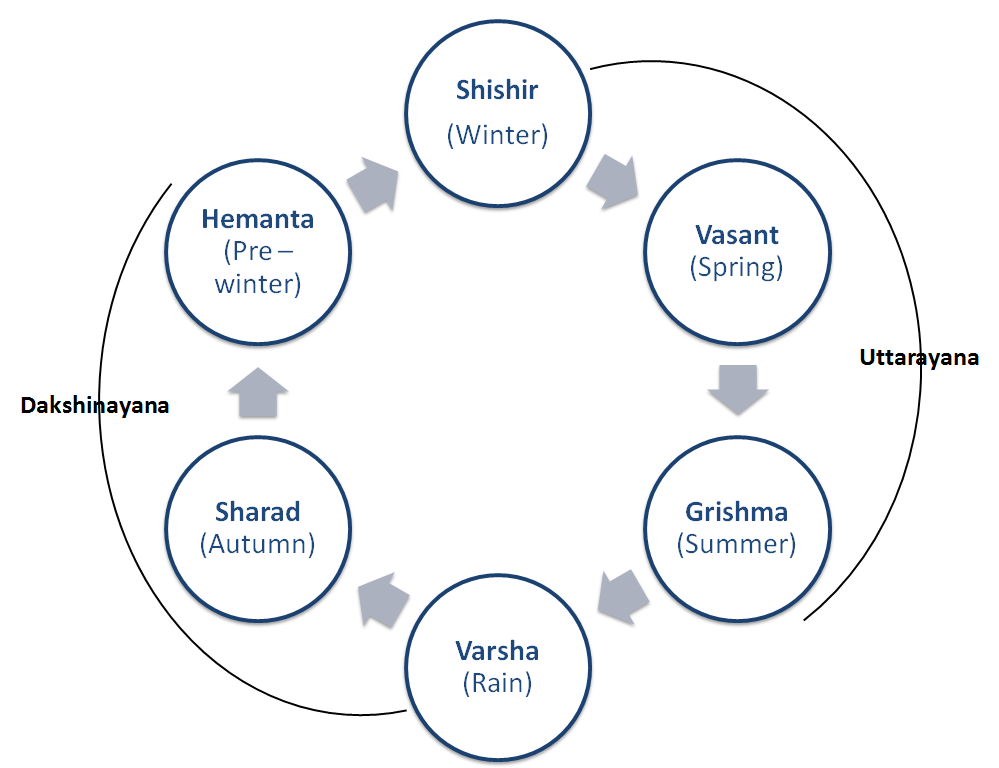 Ayurbeej: Importance of Ritucharya & Aahar (Food)