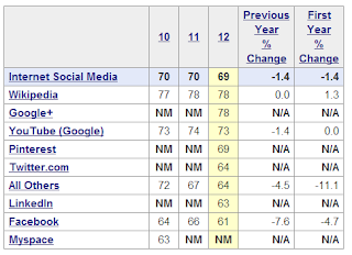 Google Plus Overtakes Facebook In Customer Satisfaction