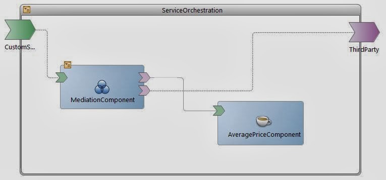 Service Oriented Architecture and Service Orchestration