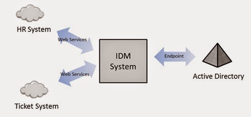 CA Identity Manager IdentityMinder Book Tutorial: Chapter 1 ...