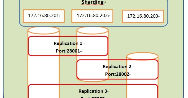 Mongodb Sharding Replication 設定