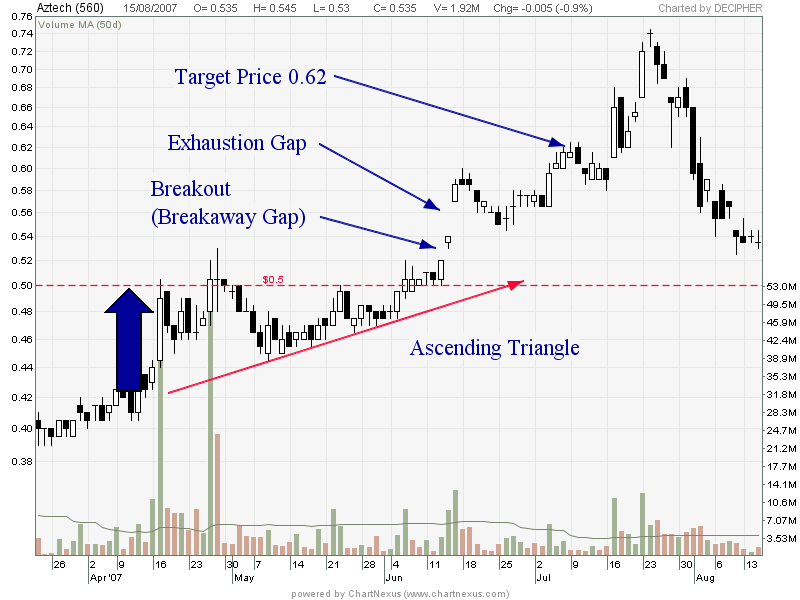 The Art Of Growing Money: Understanding Price Gaps